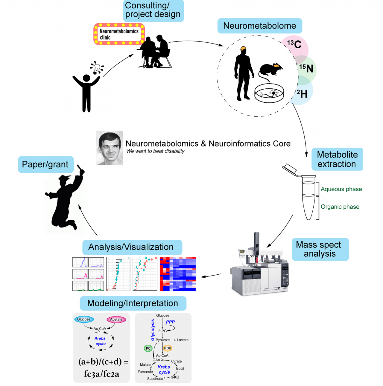 Neurometabolomics and Neuroinformatics Core
