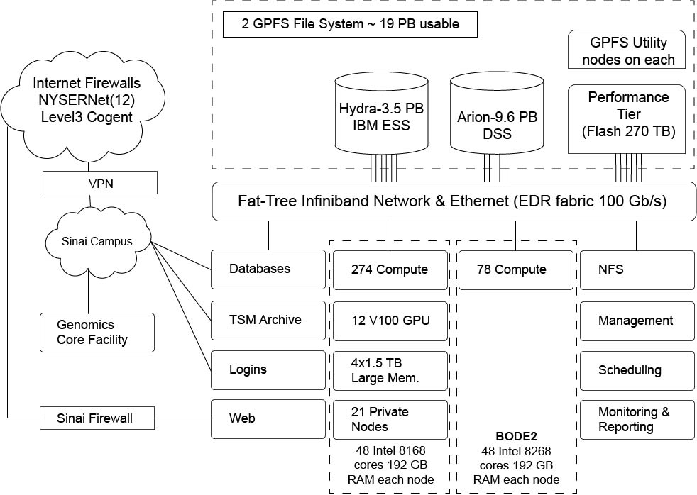 20200313_Minerva_Architecture2 | Scientific Computing and Data