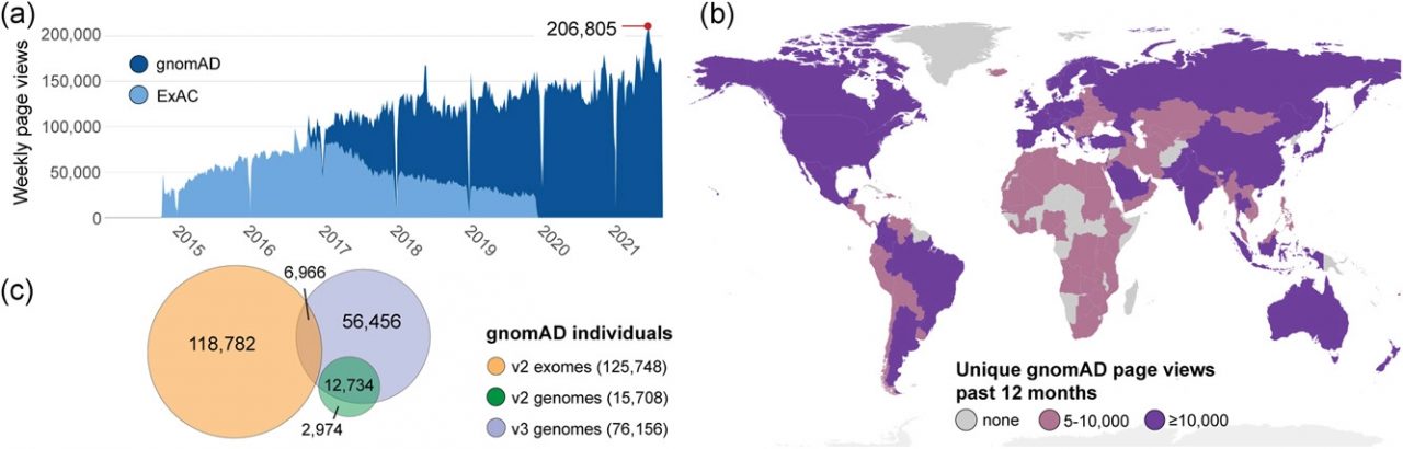 gnomAD | Scientific Computing and Data